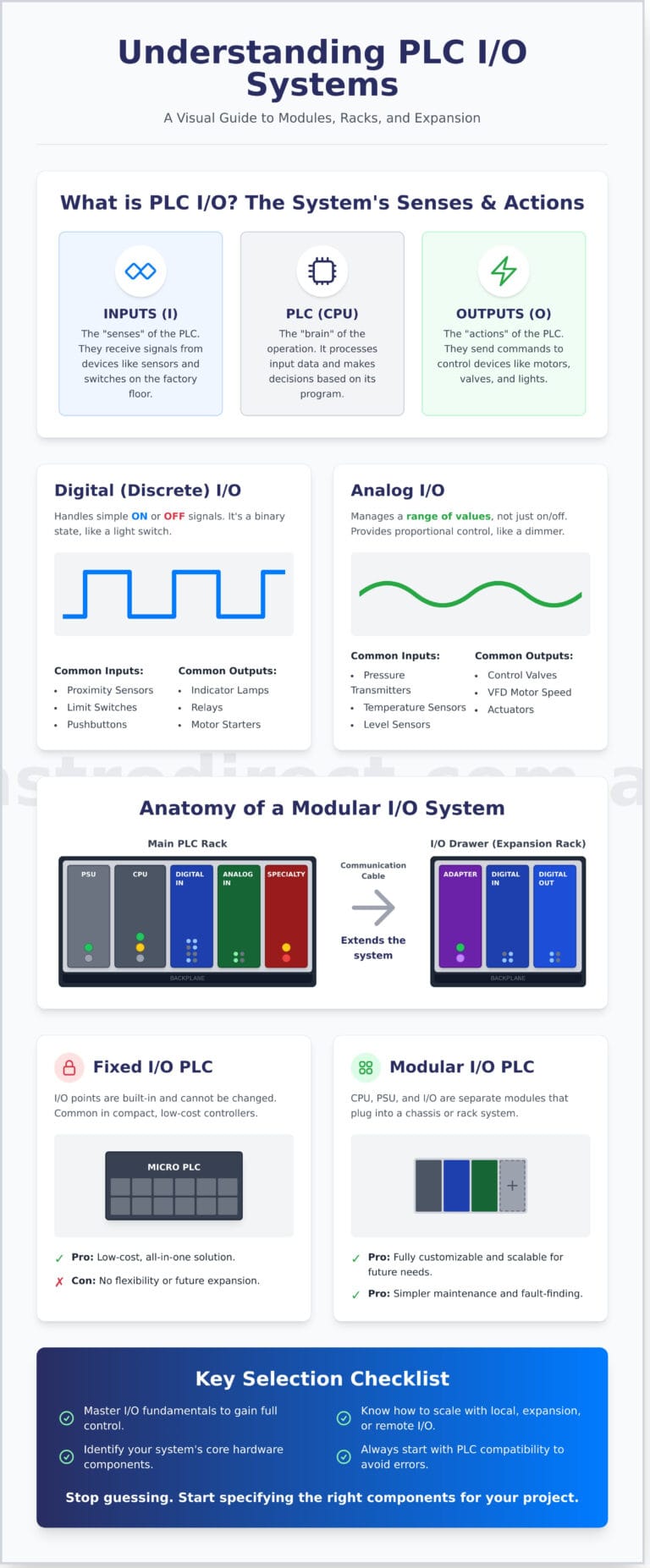 PLC I/O Explained: A Complete Guide to Inputs, Outputs & Modules ...