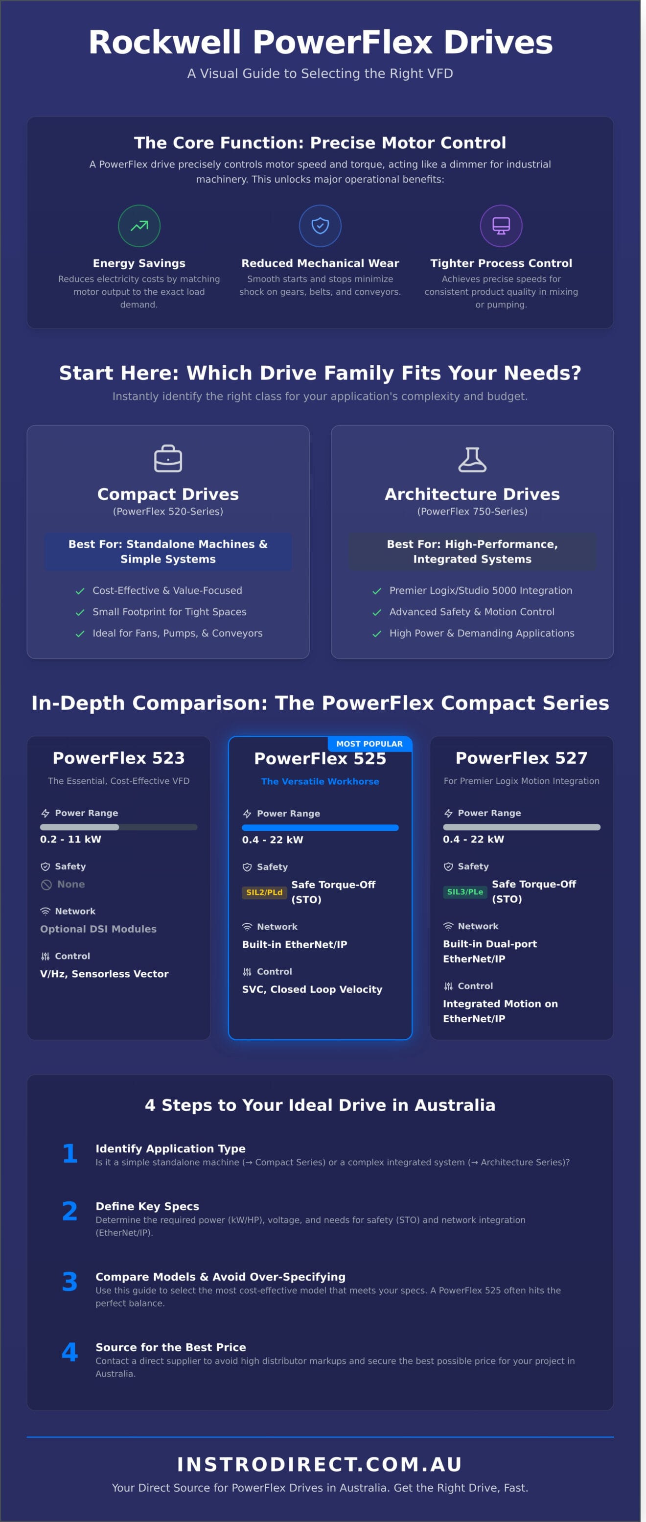 Rockwell PowerFlex Drives: The Ultimate Guide to Models & Specs ...