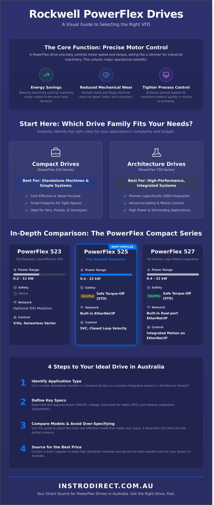 Rockwell PowerFlex Drives: The Ultimate Guide to Models & Specs ...
