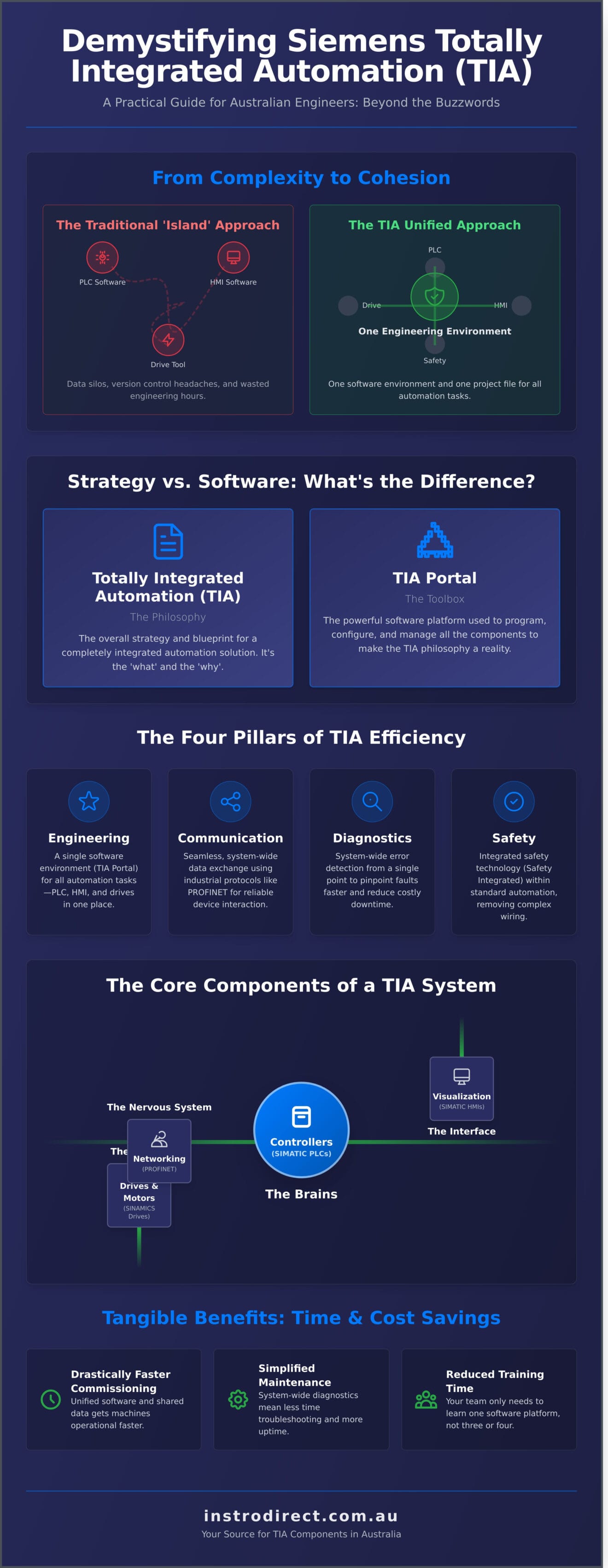What is Totally Integrated Automation (TIA)? A Practical Guide ...