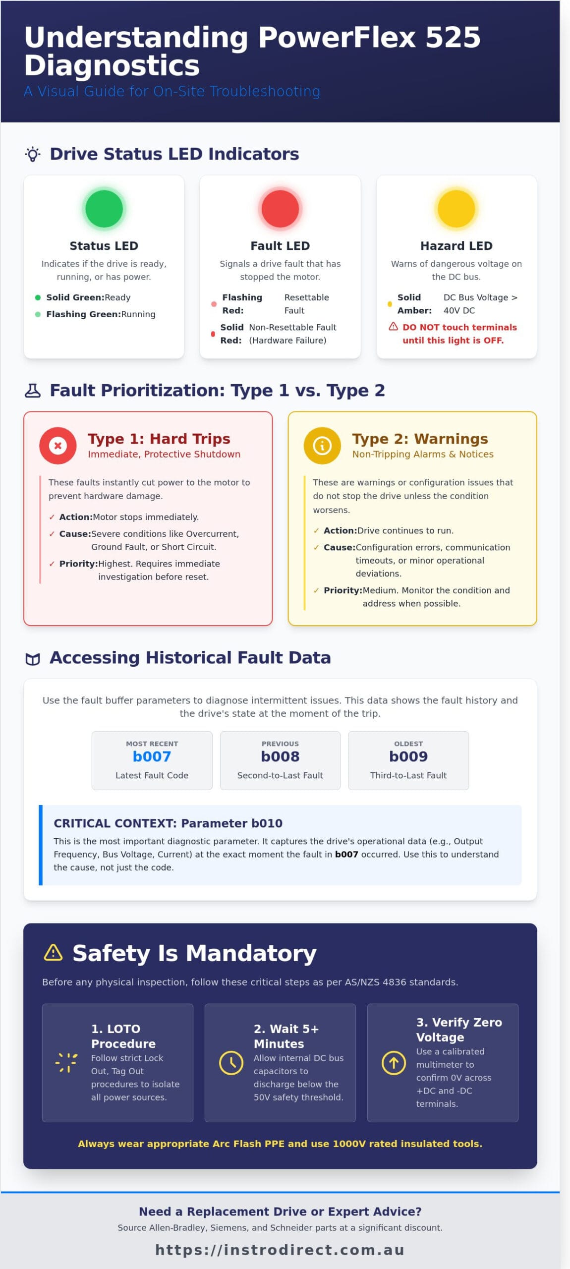 PowerFlex 525 Fault Codes — Complete List & Fix Guide 2026 - InstroDirect